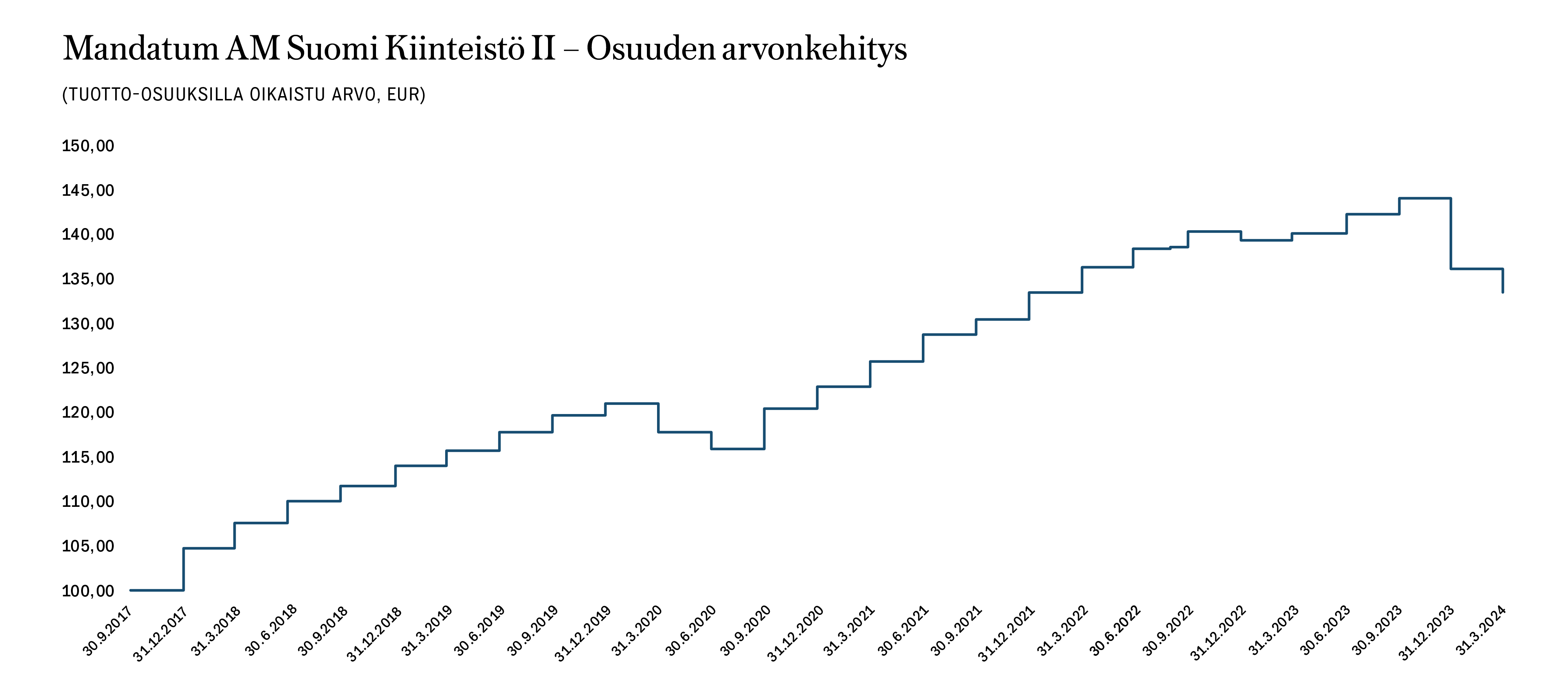 Mandatum AM AIFM Oy - Mandatum Asset Management