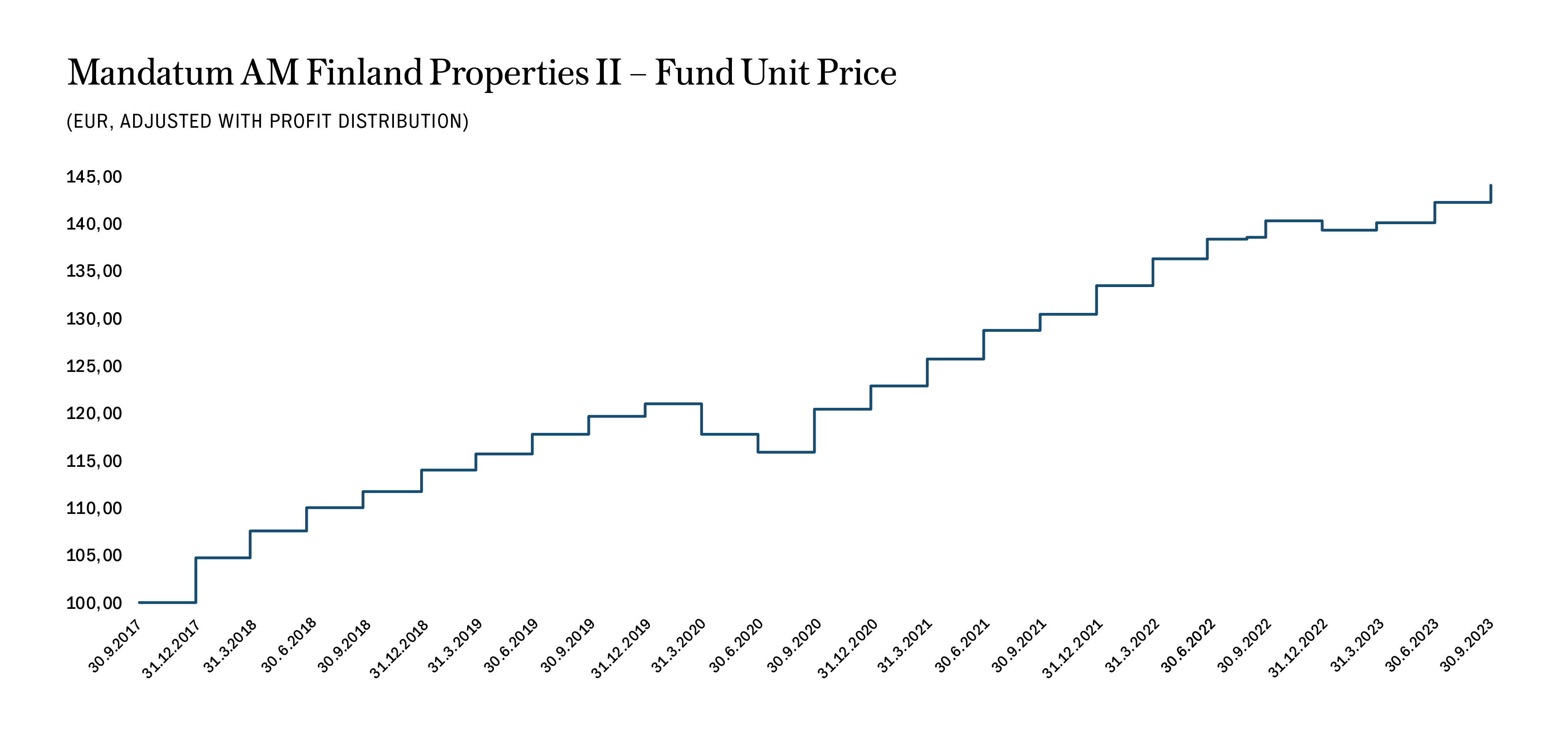 Mandatum AM AIFM Ltd - Mandatum Asset Management